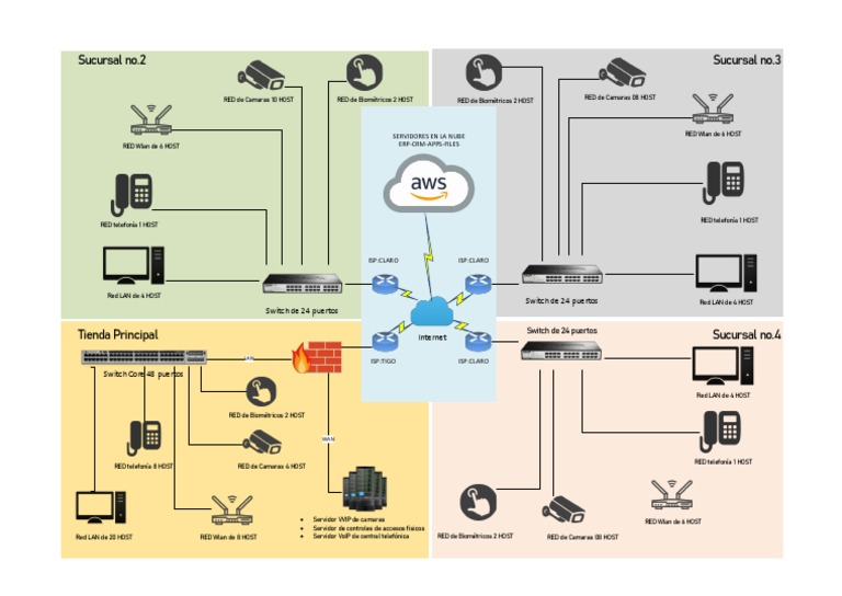Diagrama de RED Part 2 | PDF | Tecnología de información y ...