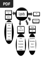 Concept Map Lipids | PDF