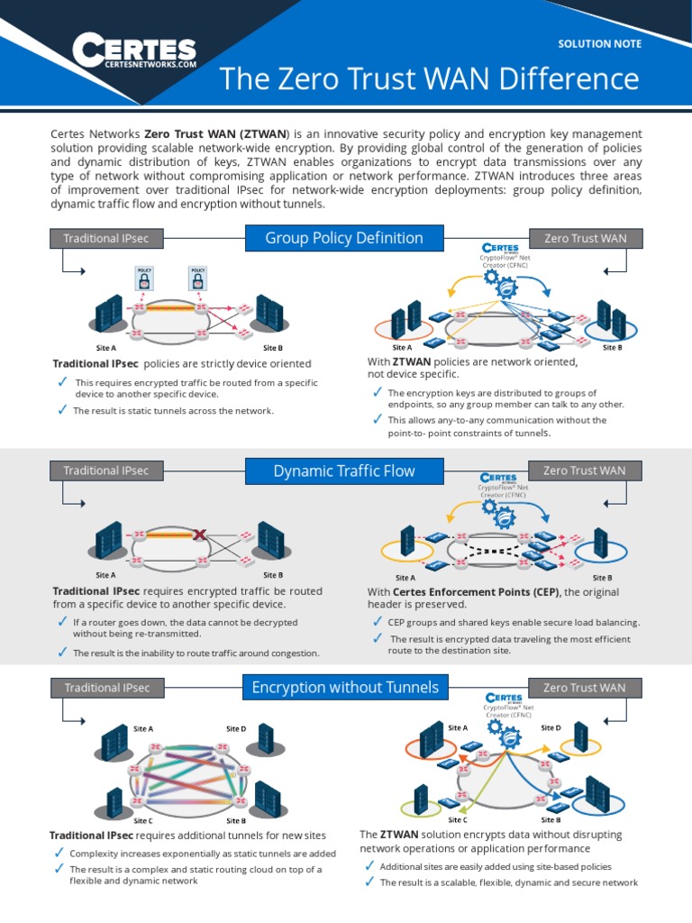 CertesNetworks - The Zero Trust WAN Difference Solution Note | PDF ...