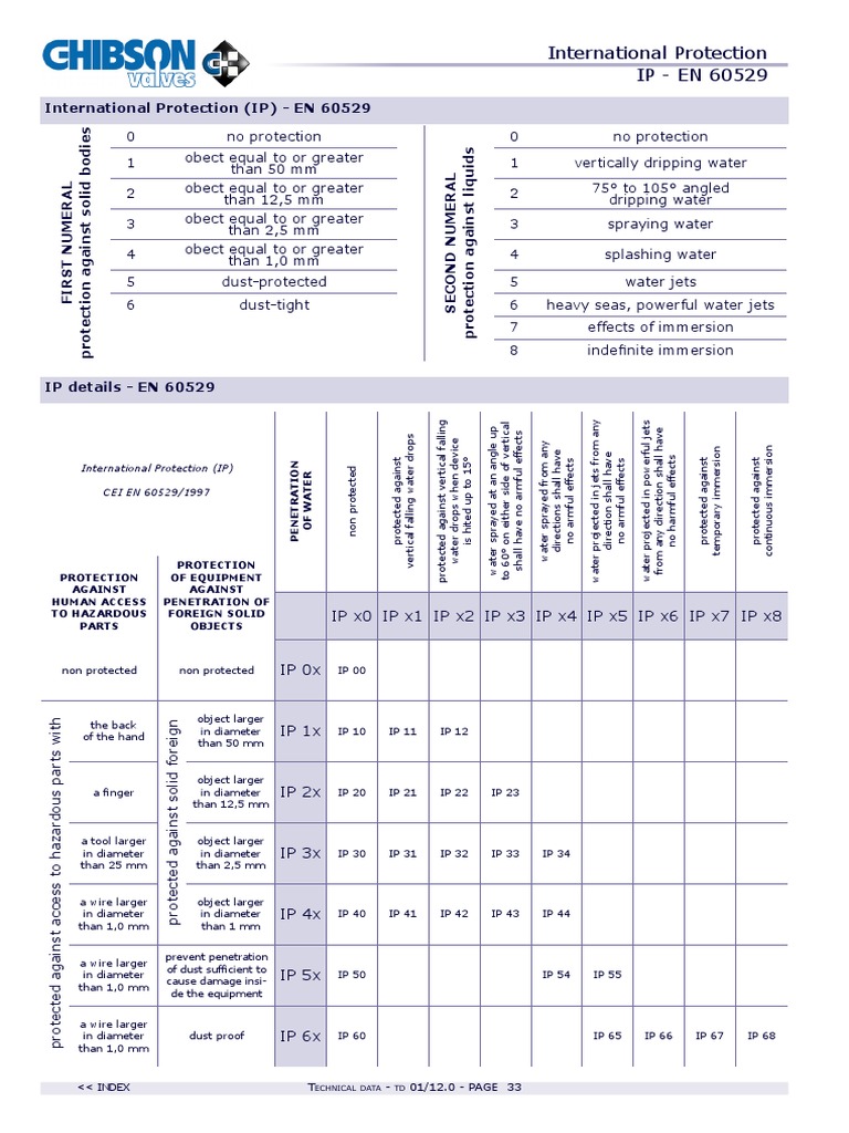 International Protection (IP) - EN 60529 | PDF