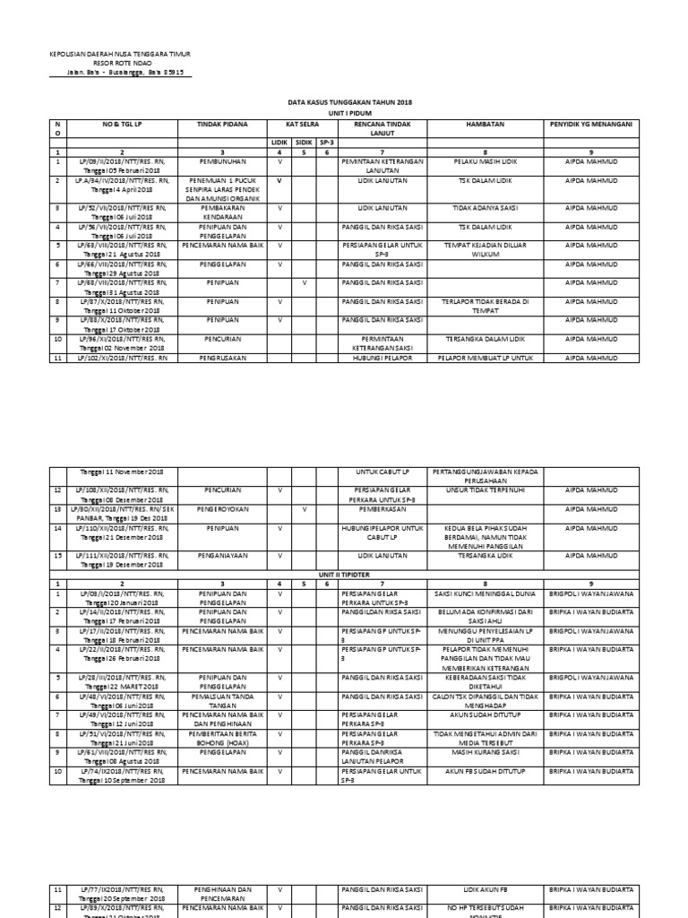 Data Kasus Tunggakan Tahun 2018 | PDF Data Kasus Tunggakan Tahun 2018 | PDF