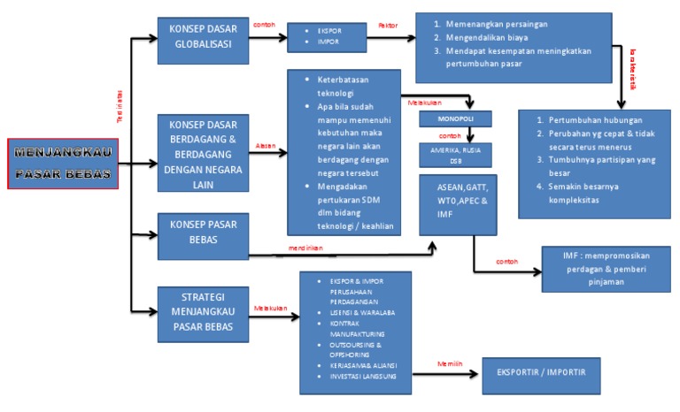 Peta Konsep Pasar Bebas | PDF