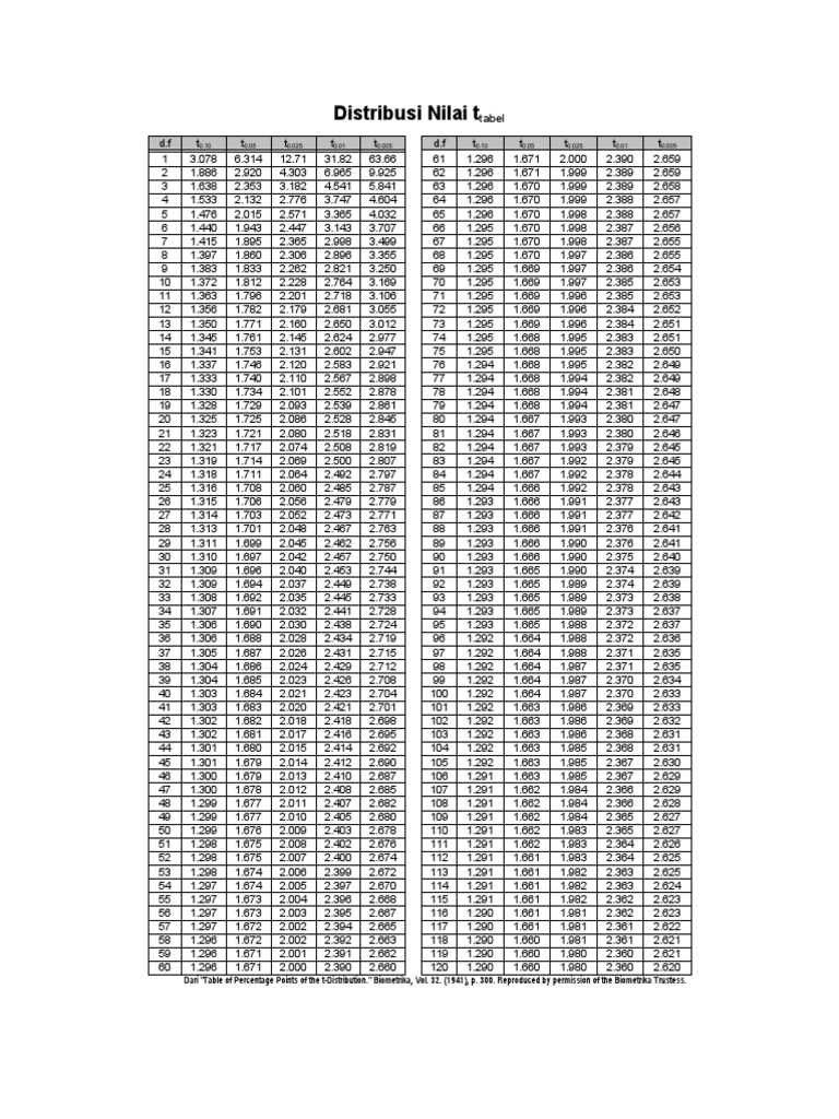 Distribusi Nilai T Tabel | PDF