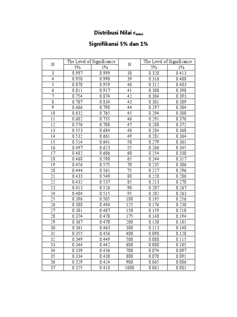 Distribusi Nilai R Tabel Product Moment Sig. 5% Dan 1% | PDF
