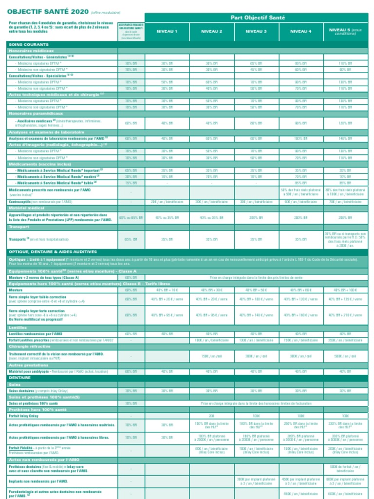 Tego Objectif Sante Tableau Garanties | PDF | Assurance | Médecin