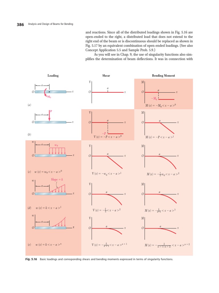 Singularity Functions | PDF | Beam (Structure) | Bending