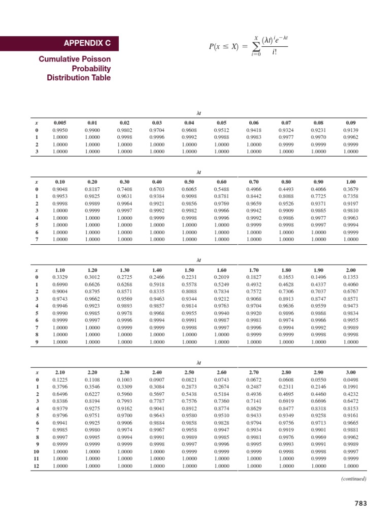 Cumulative Poisson Probability Distribution Table: Appendix C ...