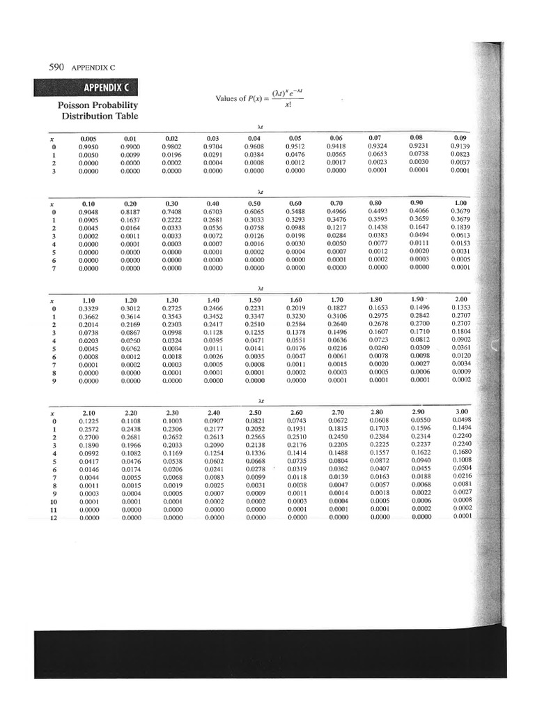 Poisson Distribution Table | PDF