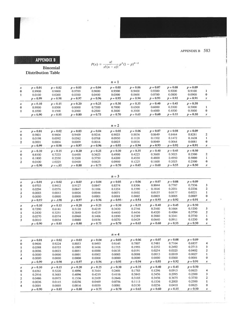 Binomial Distribution Table | PDF