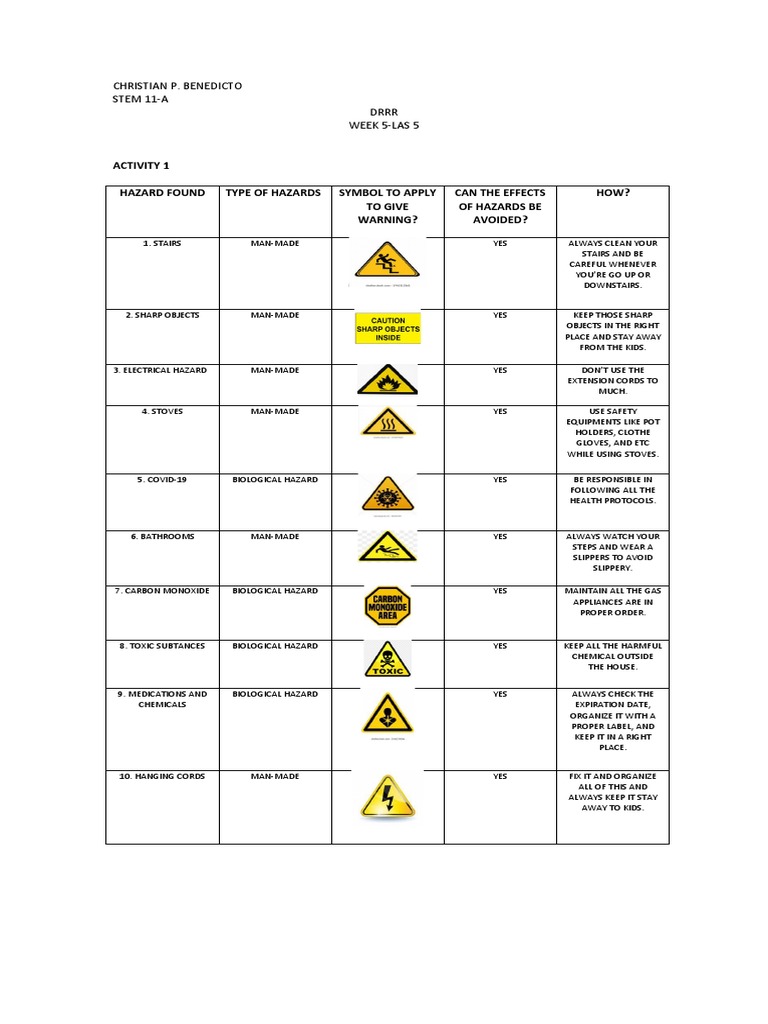 Activity 1 Hazard Found Type of Hazards Symbol To Apply To Give Warning ...