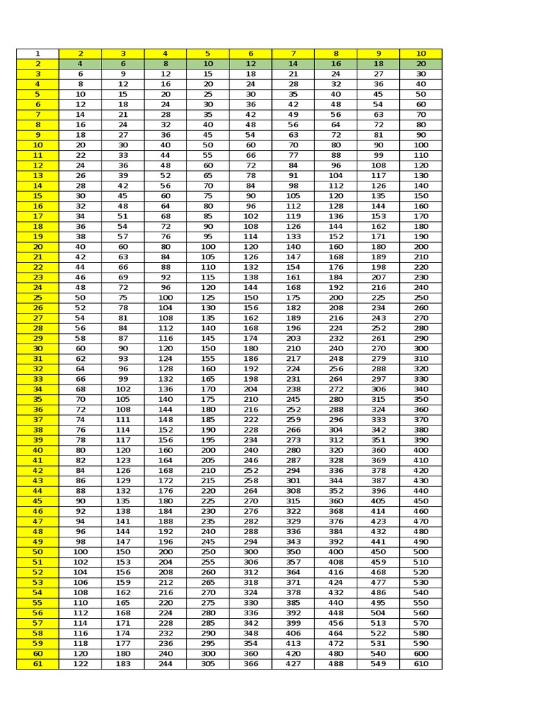 Tabla de Pitagoras Al 100 | PDF