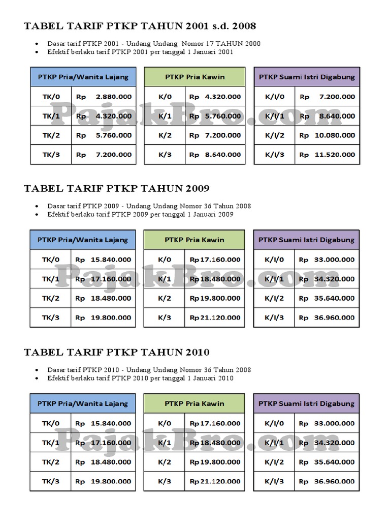 TABEL TARIF PTKP TAHUN 2001 - 2019docx | PDF