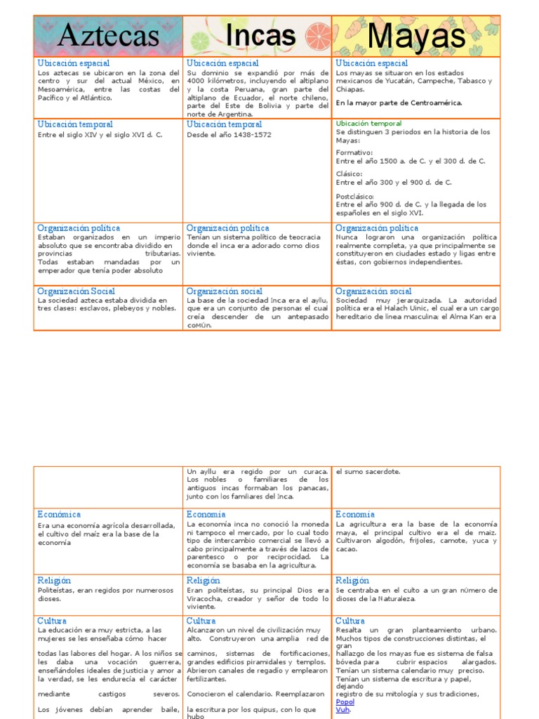 Cuadro Comparativo Mayas Aztecas Incas | PDF | Imperio Inca | Civilización maya