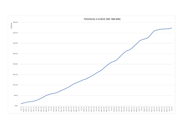 Financial S Curve | PDF