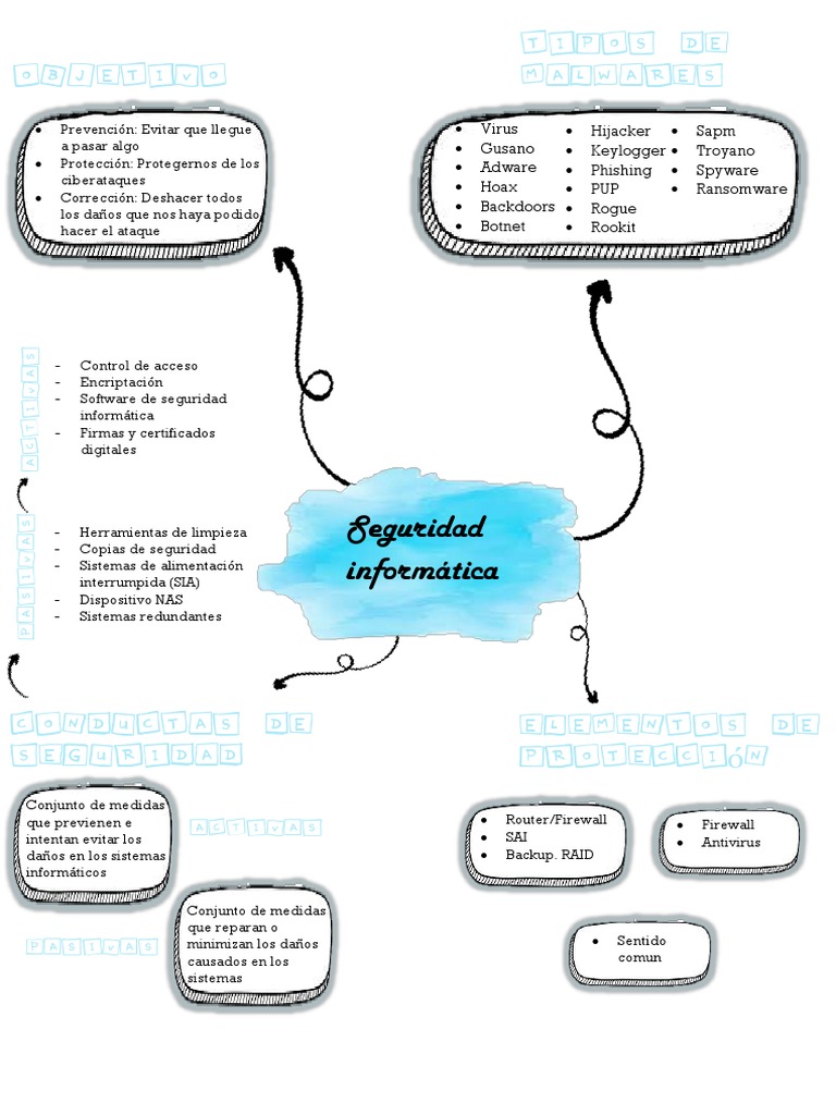 Mapa Conceptual (Seguridad Informatica) | PDF