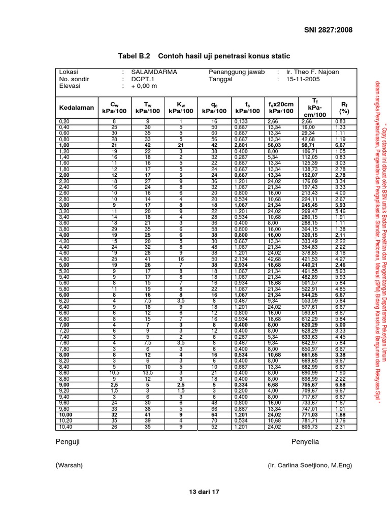 Contoh Tabel Hasil Uji Sondir-Sni | PDF
