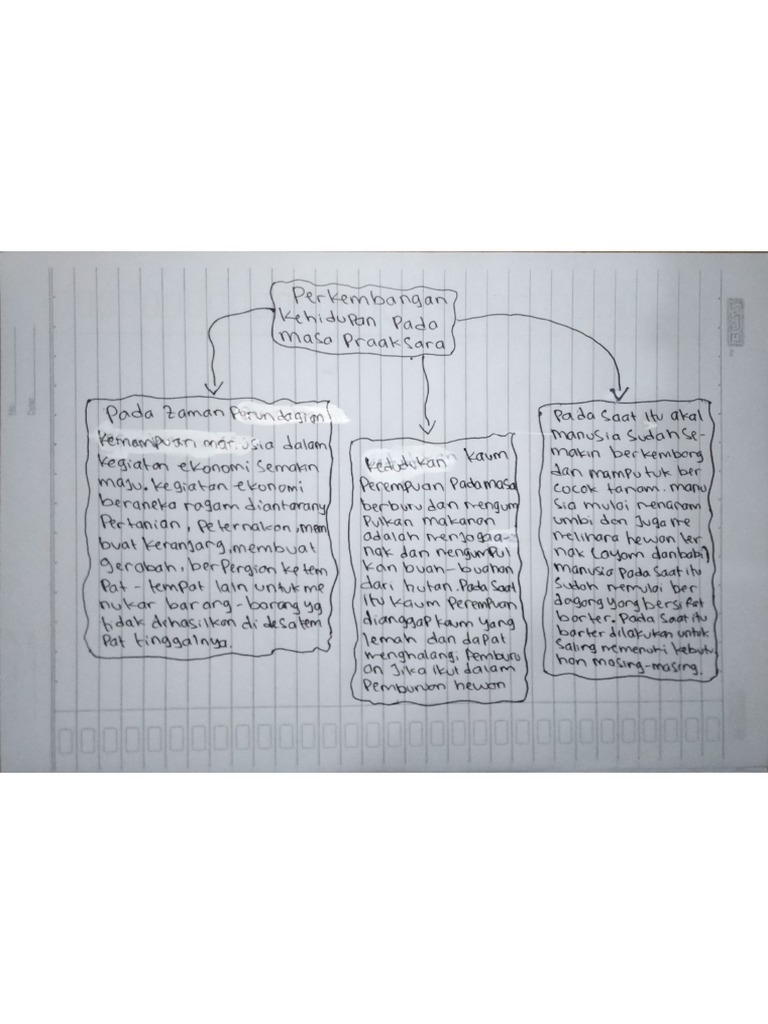Mind Mapping Sejarah | PDF