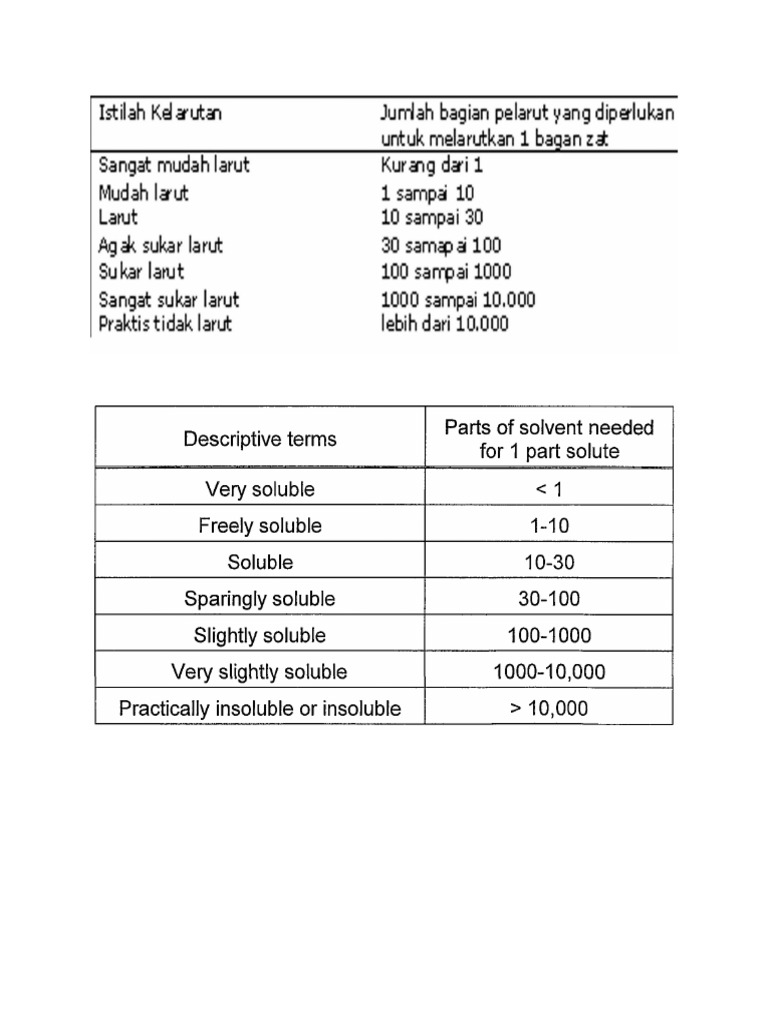 Tabel Kelarutan | PDF