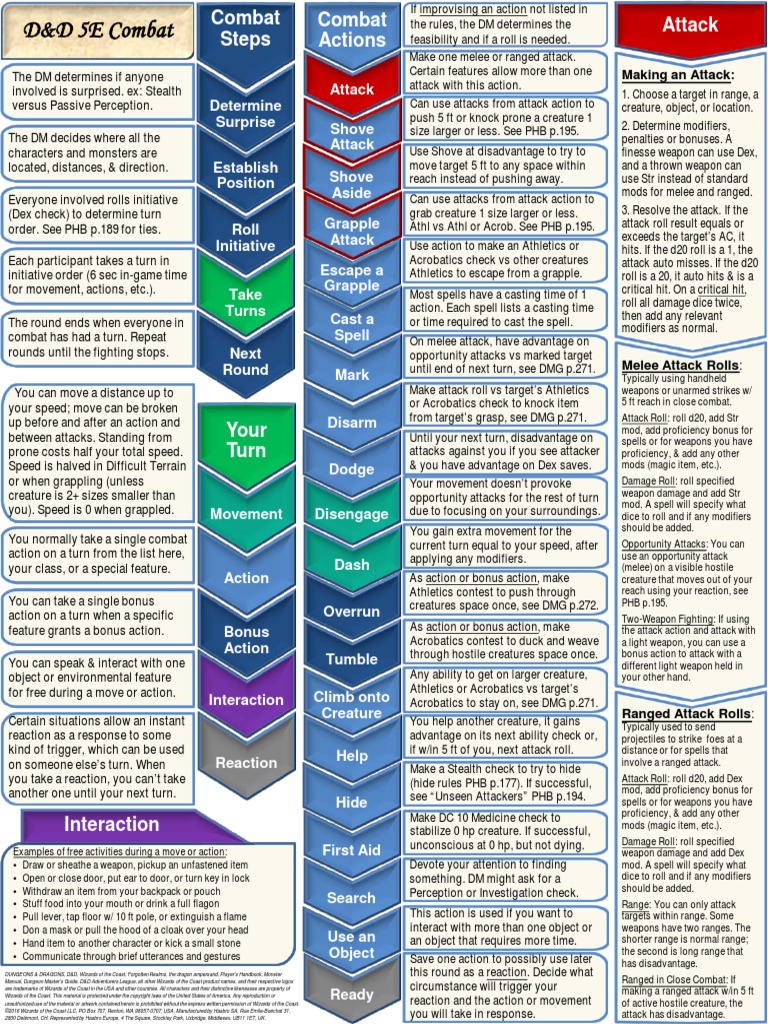 D&D 5e Combat & Actions Summary | PDF | Wizards Of The Coast | Dungeons ...