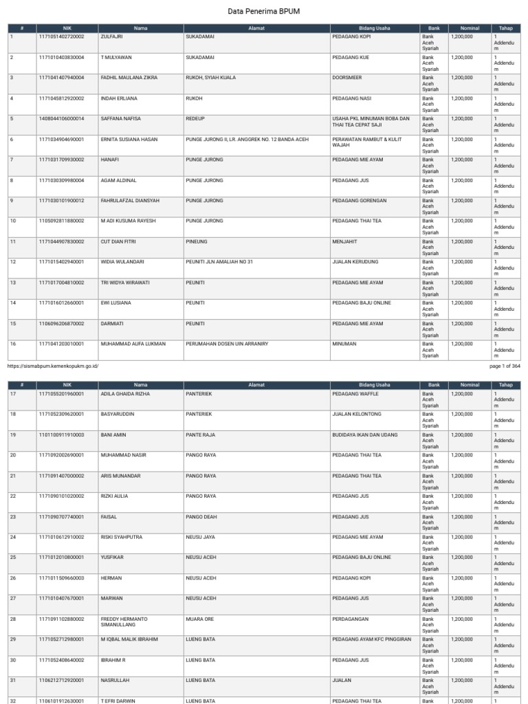 Data Penerima BPUM | PDF