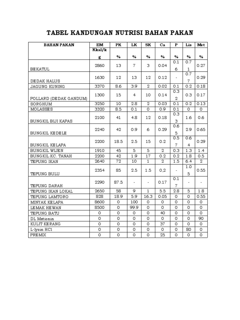 Tabel Kandungan Nutrisi Bahan Pakan | PDF