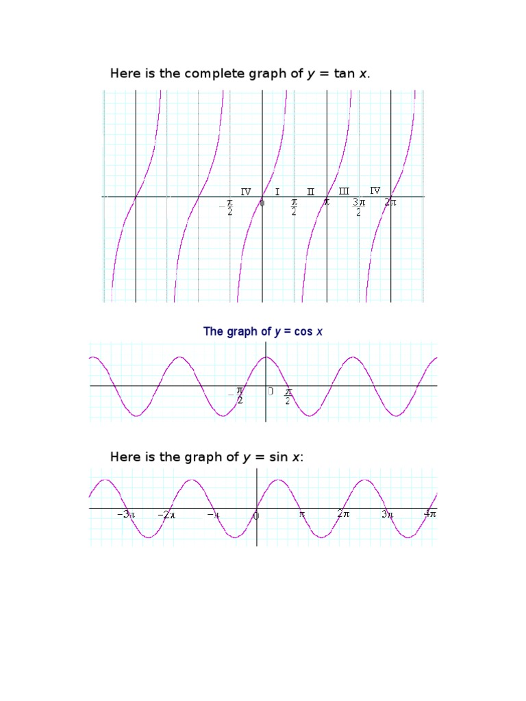 Trig Graphs | PDF