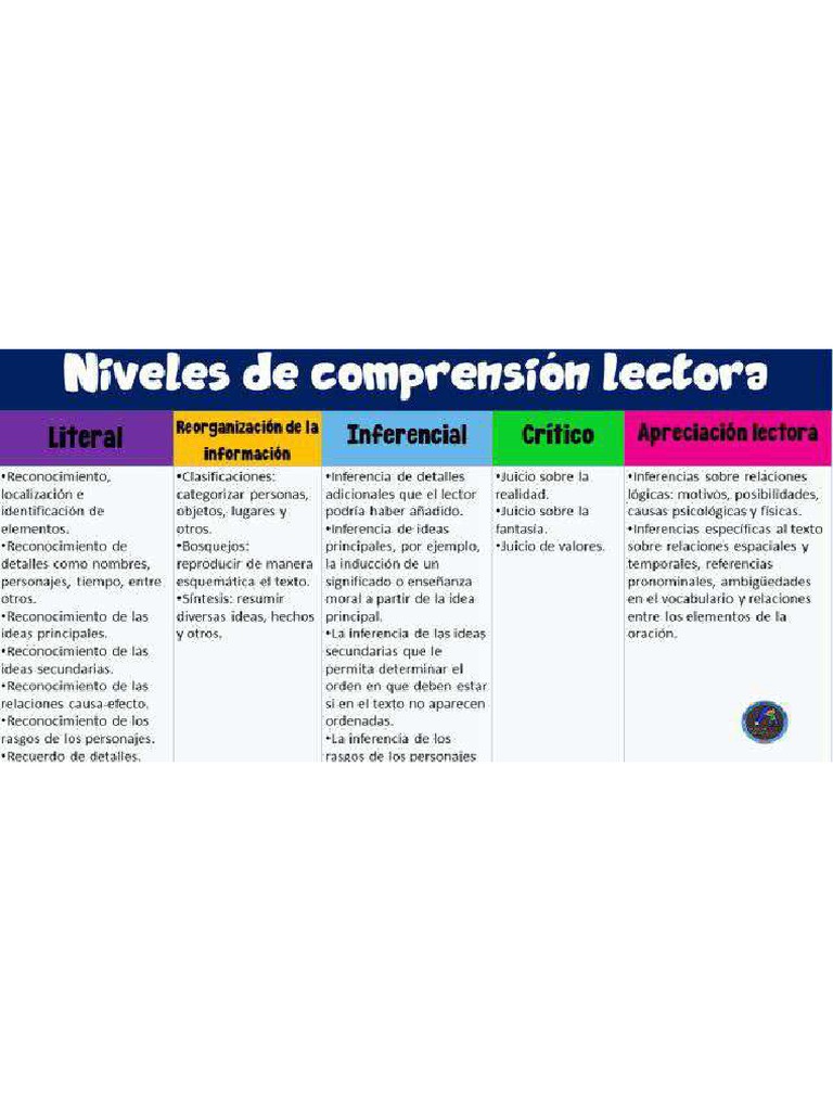 Niveles de Comprensión Lectora | PDF
