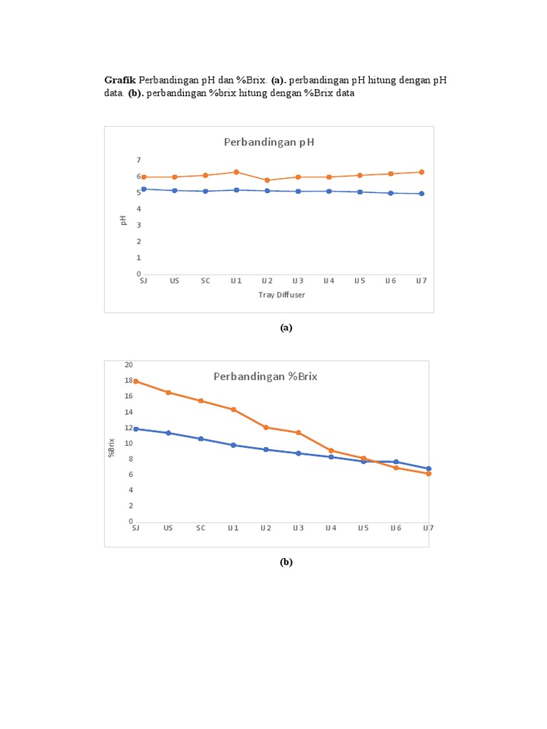 Grafik Perbandingan PH Dan %brix | PDF