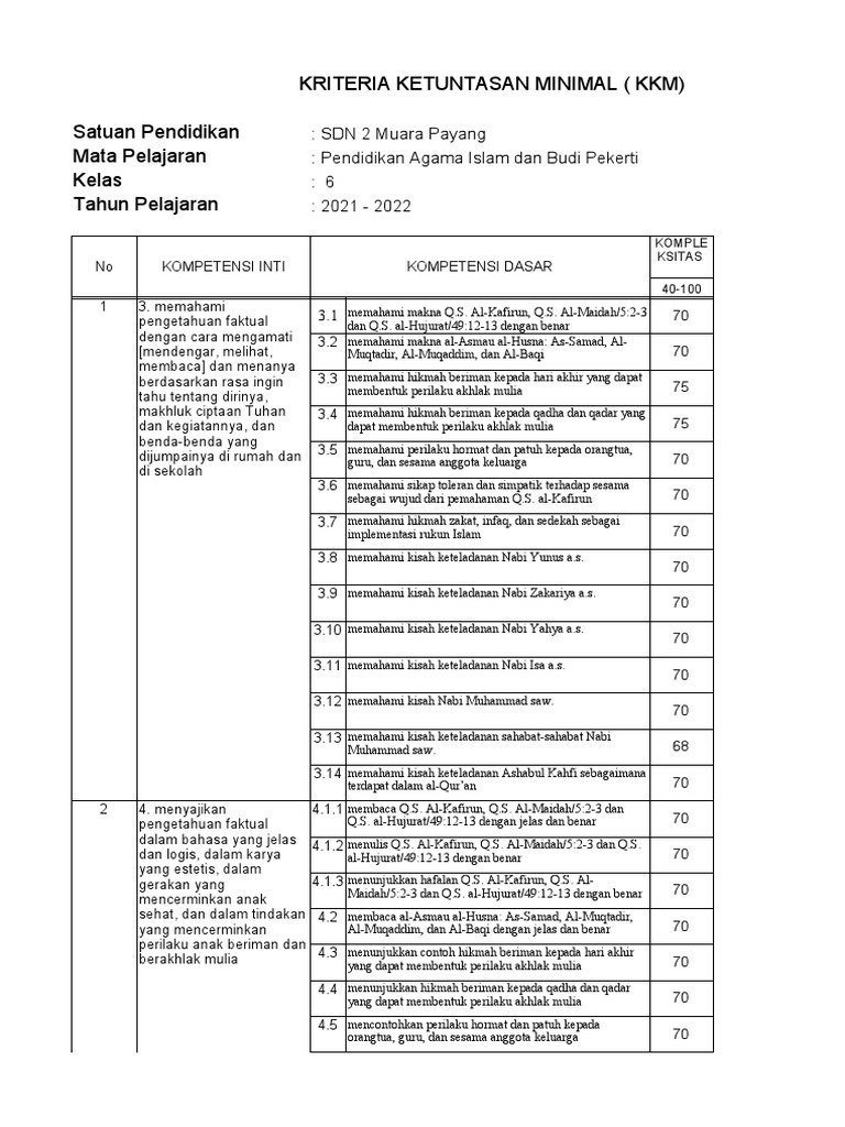 Anjani - KKM KELAS 6 PerKD | PDF