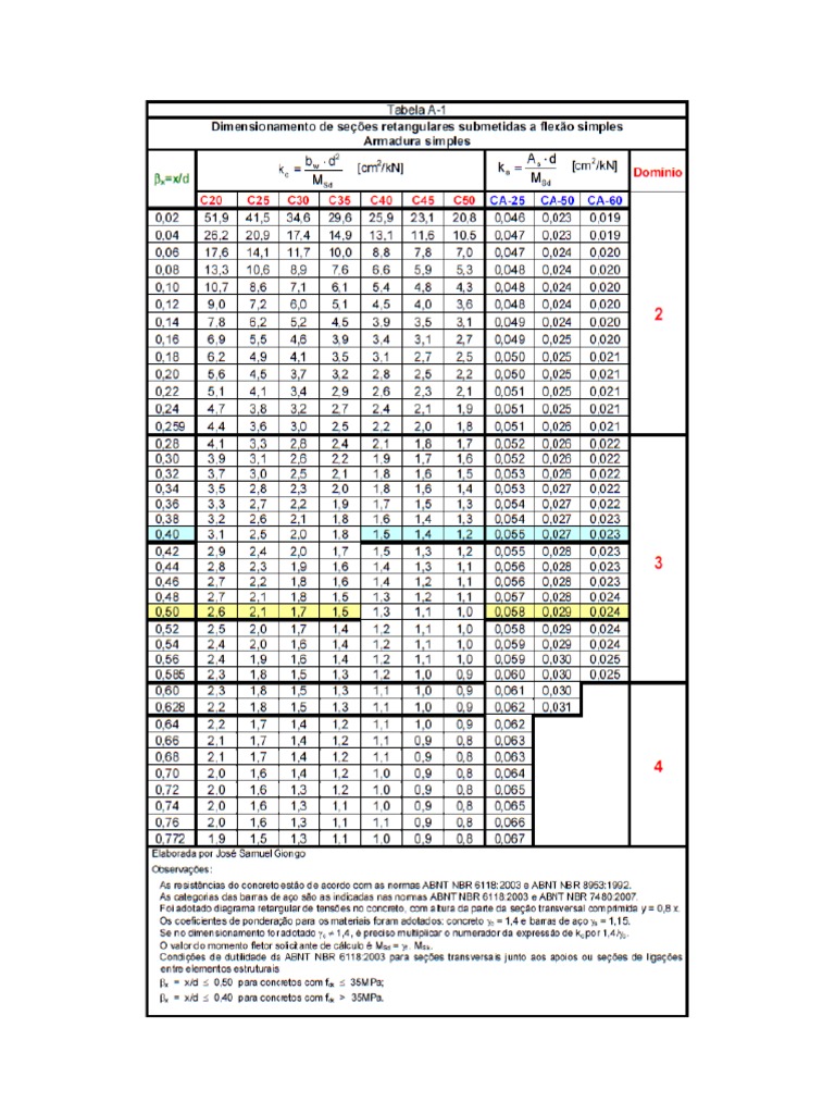 Tabelas Tipo K 2014 | PDF