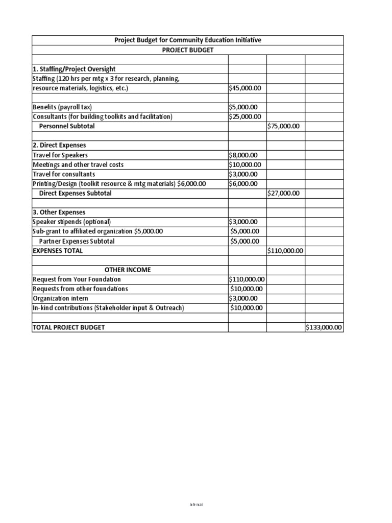 Community Education Initiative Budget | PDF | Art