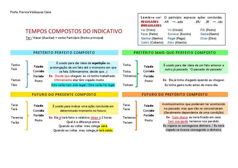 Tempos compostos do indicativo | PDF