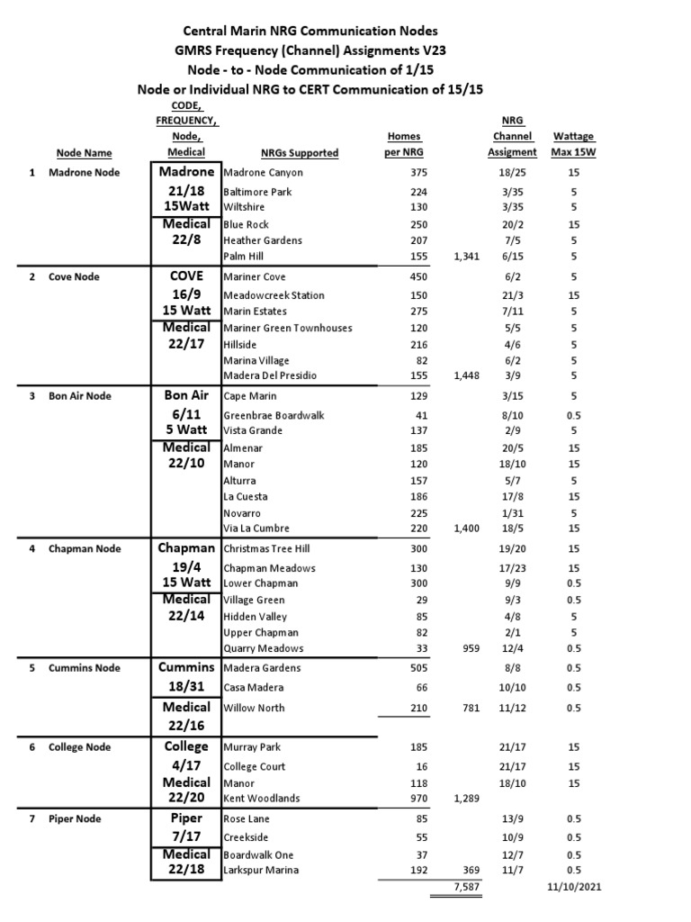 NRG Radio Frequency Assignments v23 10nov2021 | PDF