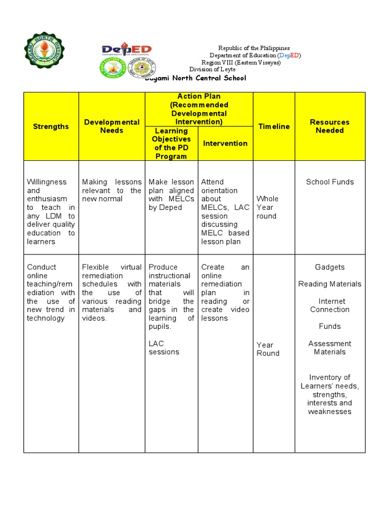 Action Plan (Recommended Developmental Intervention) Timeline Resources ...