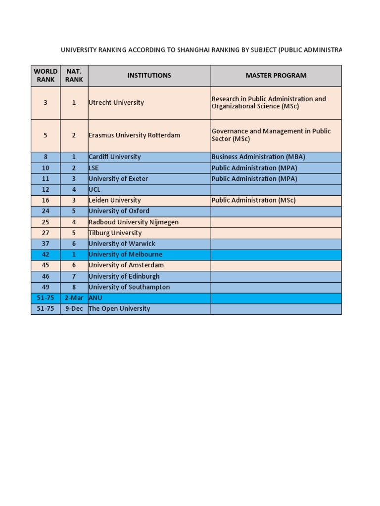 University Ranking According To Shanghai Ranking by Subject | PDF