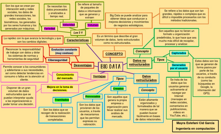 Mapa Conceptual de BIG DATA | PDF | Big Data | Informática