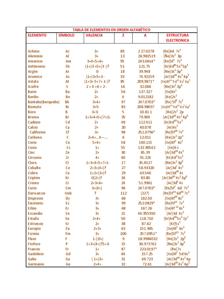 Tabla de Elementos en Orden Alfabético 2021 | PDF | Tabla periódica ...