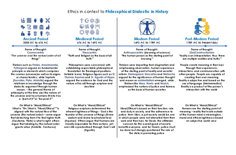 Timeline of Ethical Philosophy History | PDF | Justice | Crime & Violence
