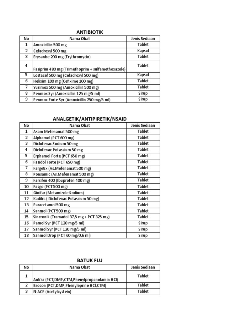 List of Medicines and Their Formulations Commonly Available in ...