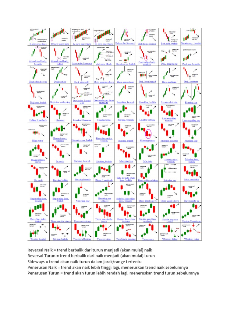 Pola Candlestick: Reversal dan Penerusan | PDF