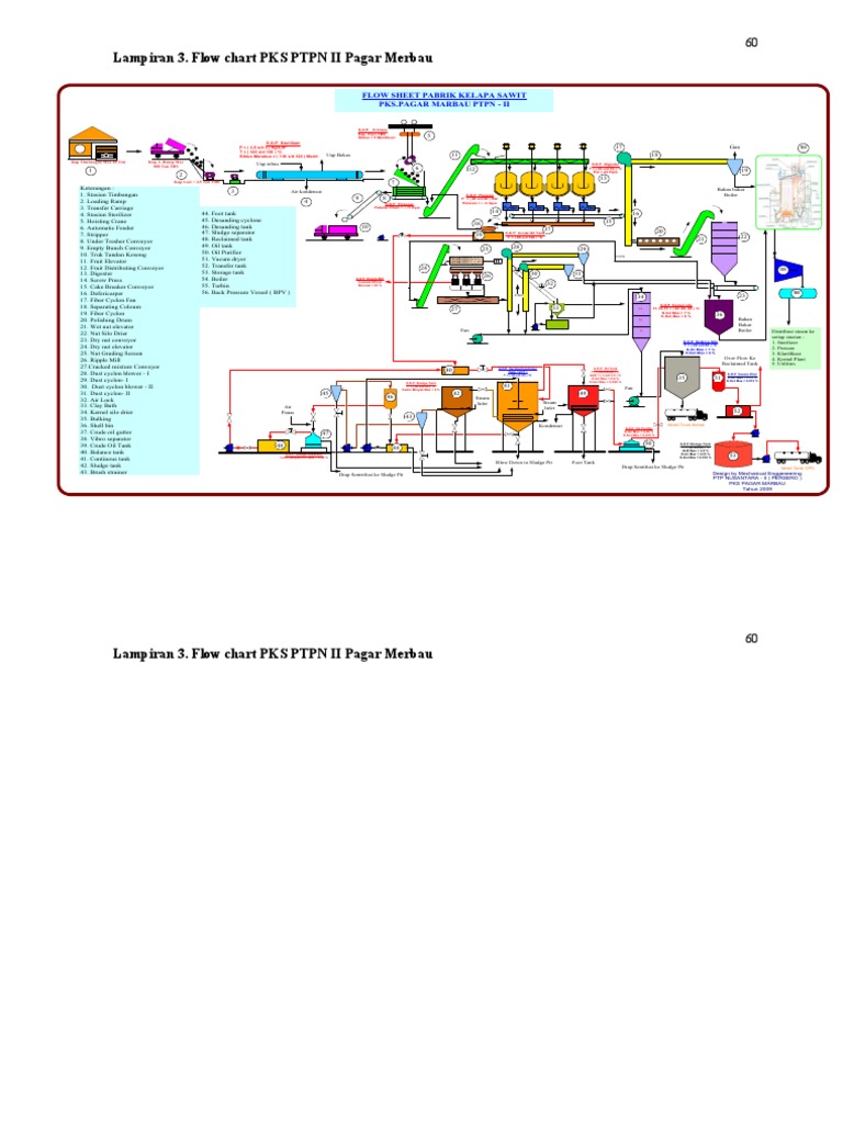 Lampiran 3. Flow Chart PKS PTPN II Pagar Merbau | PDF | Energy Technology