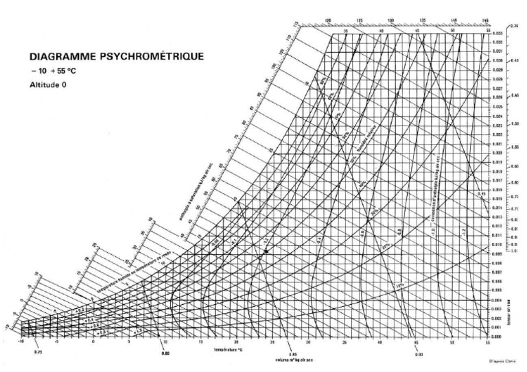 Diagramme de L'air Humide | PDF