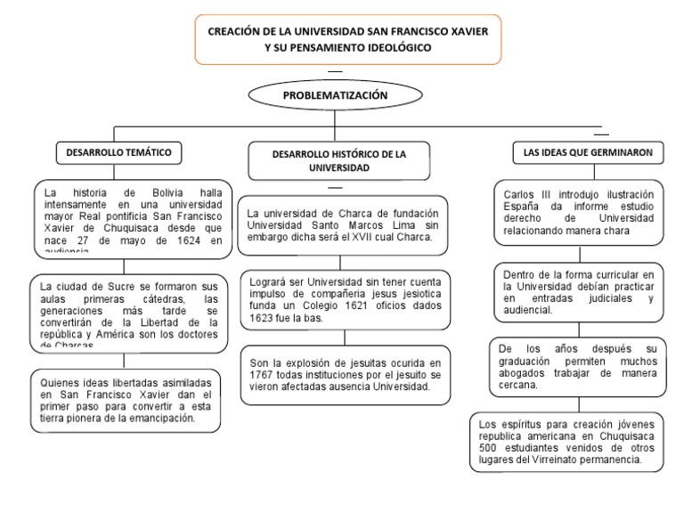 Mapa Conceptual | PDF | Universidad