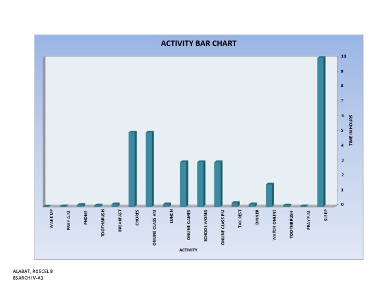 Activity Bar Chart: Alabat, Roscel B Bsarchi V-A1 | PDF