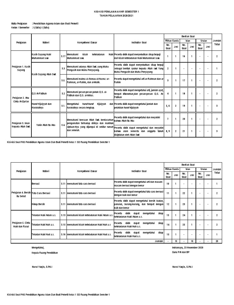 Kisi-Kisi Pas Pai Dan BP - Kelas 1 | PDF