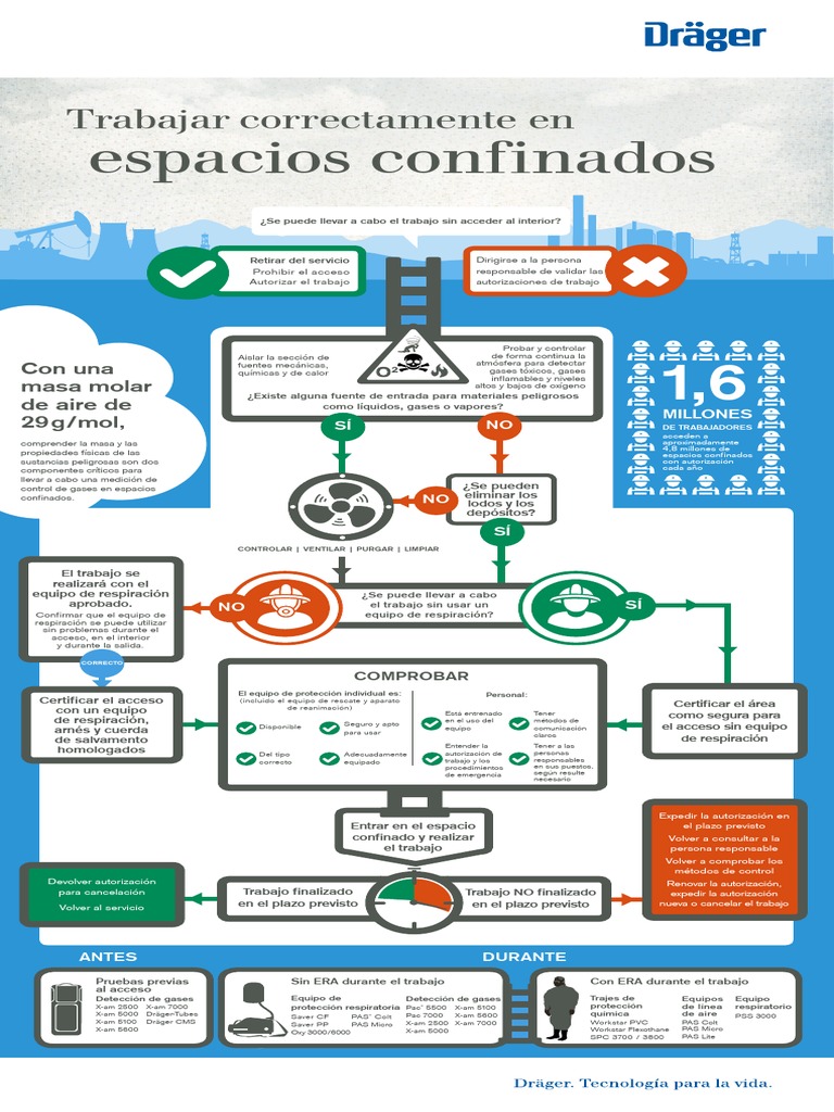 Confined Spaces Infographic Es | PDF | Mercancías peligrosas | Gases