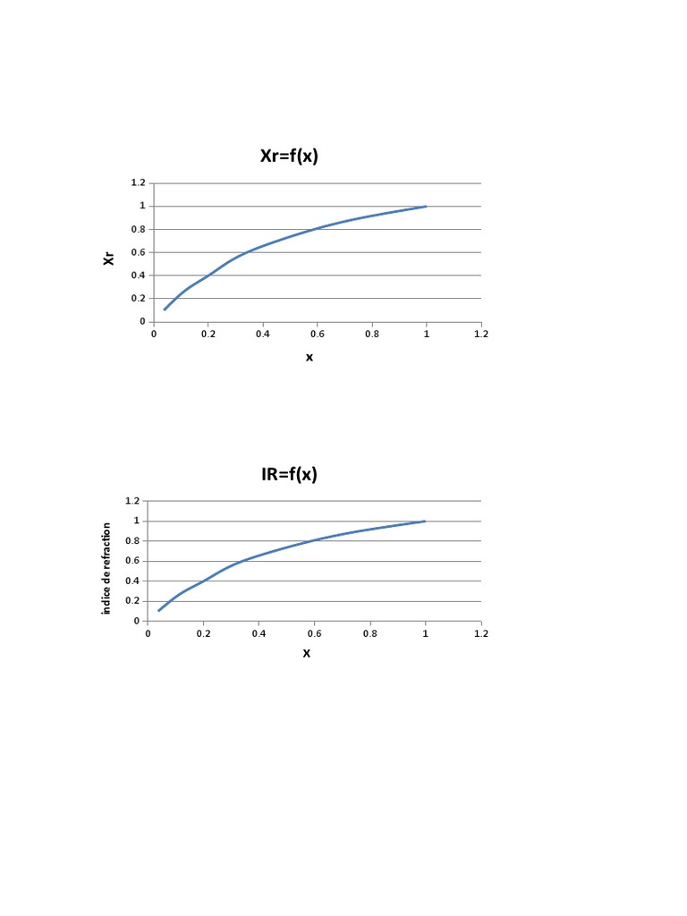 Graphs of Xr and IR Functions | PDF
