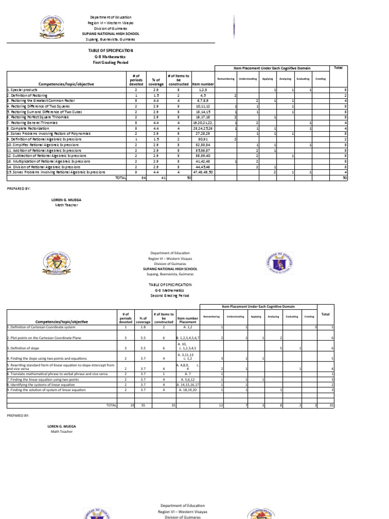 Table of Specification 2nd Grading Period | PDF | Factorization ...