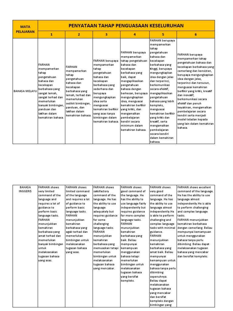 PBD Ulasan Tahap Penguasaan | PDF
