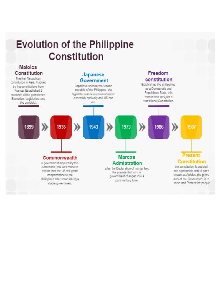 Philippine Constitution Timeline | PDF